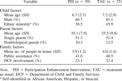 Pretreatment Differences On Demographic Variables Download Table