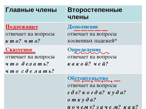 Таблица подлежащее сказуемое 2 класс Таблицы по русскому языку “Подлежащее и сказуемое” 1