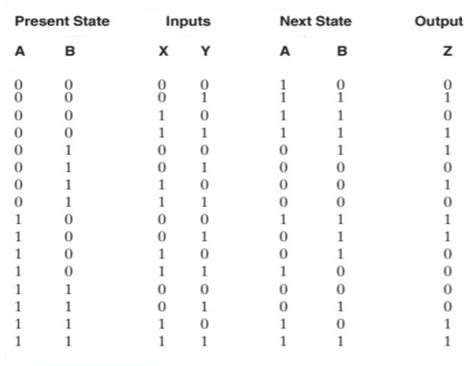 solved draw the state diagram of the sequential circuit