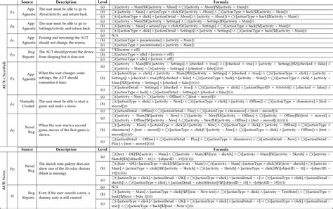 Table 3 From Reinforcement Learning Driven Test Generation For Android Gui Applications Using