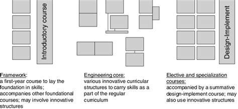 Example Of A Curriculum Concept For A CDIO Program Download Scientific Diagram