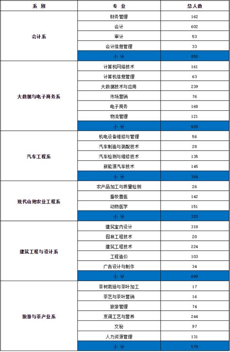 黔南民族职业技术学院2026届生源信息 Hr校园招聘网