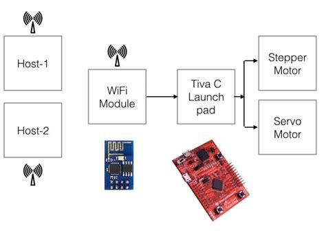 Internet Of Things Using Tiva Launchpad