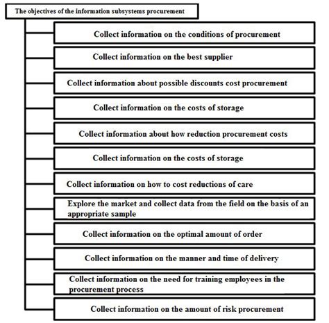 Decomposition Goals Of The Procurement Information Subsystems Download Scientific Diagram