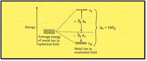 Crystal Field Splitting Of D Orbitals Octahedral And Tetrahedral Complexes Chemistry Notes