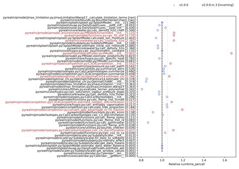 Profiling And Benchmarking — Pyrealm Ecosystem Models In Python 200