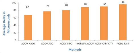 Average Delay Comparison For Proposed Aodv Haco Protocol And Other Methods Download Scientific