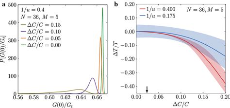 Relative Temperature Error Caused By The Variation Of The Junction
