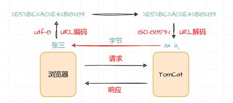 【servlet篇】如何解决request请求中文乱码的问题？ 阿里云开发者社区