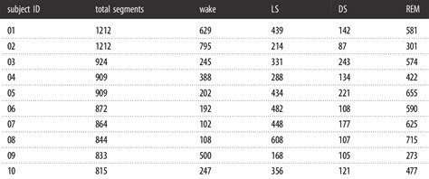 Table 1 From Multi Stage Sleep Classification Using Photoplethysmographic Sensor Semantic Scholar