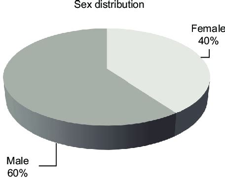 Distribution Of Patients According To Sex N 50 Download Scientific Diagram