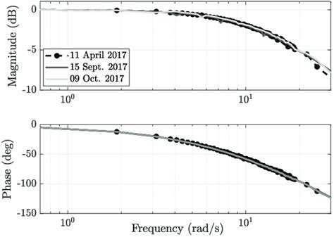 Bode Diagrams Of The Position Closed Loop System No Difference Is Download Scientific Diagram