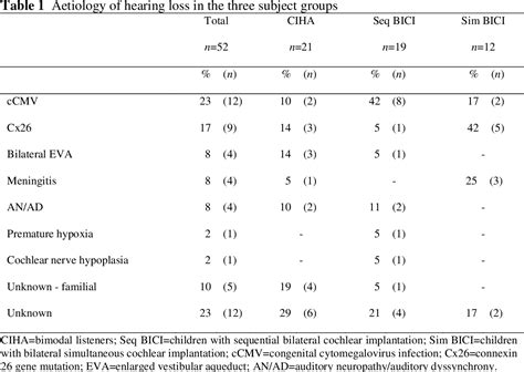 Table 1 From Bilateral Cochlear Implantation Or Bimodal Listening In The Paediatric Population