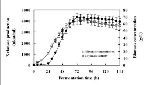 Time Course Of Xylanase Activity Produced By Recombinant P Pastoris Download Scientific Diagram