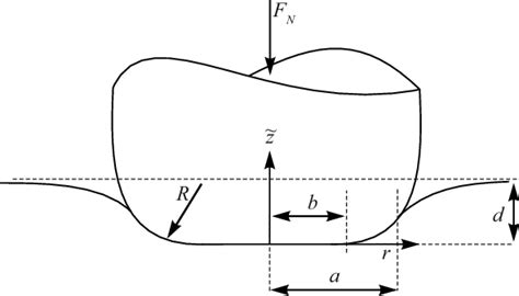 37 Normal Indentation By A Flat Cylindrical Punch With A Rounded Edge Download Scientific Diagram