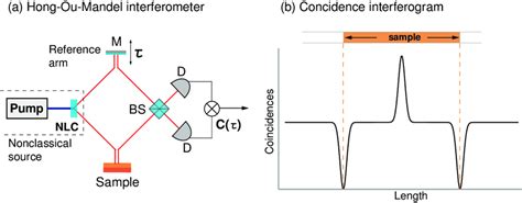 2 Original Configuration Of Quantum Optical Coherence Tomography A Download Scientific