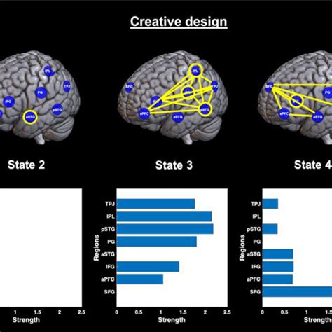 Dynamic Inter Brain Synchrony Dibs States During Creative Design Task Download Scientific