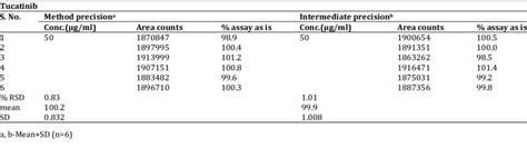 Results Of Method Precision And Intermediate Precision Download Scientific Diagram