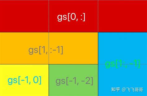 今日学习Python数据可视化之如何分区和绘图 知乎 今日学习Python数据可视化之如何分区和绘图 知乎