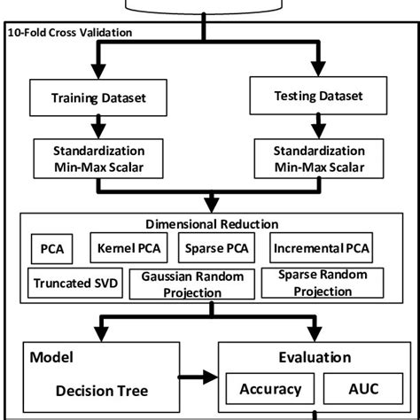Cross Project Defect Prediction Model Framework Download Scientific Diagram