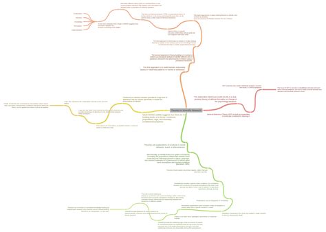 Theories In Scientific Research Coggle Diagram