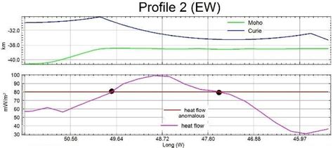 Lateral Variations In Curie Temperature Moho Depth And Heat Flow Along Download Scientific