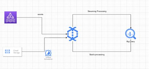 Cloud Dataflow Batch And Stream Pipeline