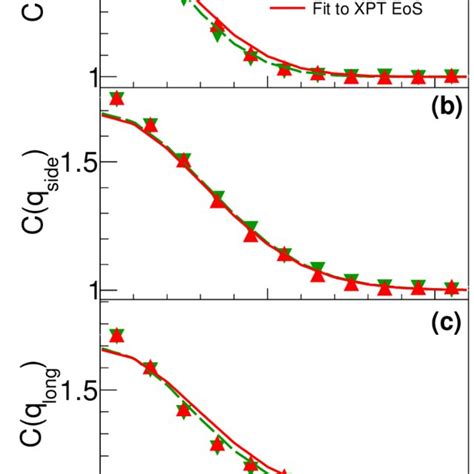 One Dimensional Projections Of Three Dimensional Correlation Function Download Scientific