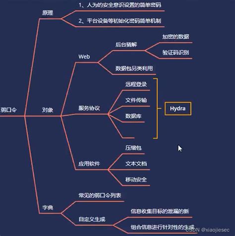 第52天：web攻防 通用漏洞and弱口令安全and社工字典生成and服务协议andweb应用 zblog 漏洞 csdn博客