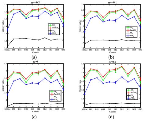 Fractional Order Fuzzy Dispersion Entropy And Its Application In Bearing Fault Diagnosis