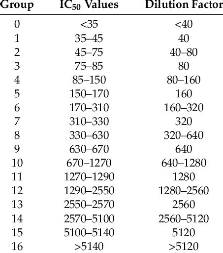 Categories Of IC 50 Values Used For Statistics Download Table