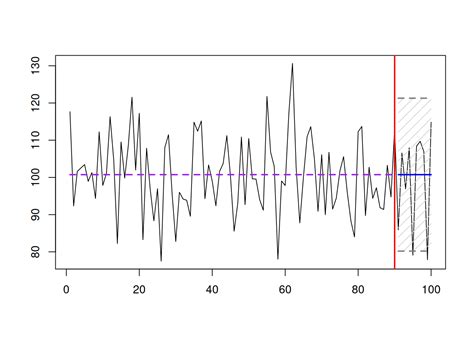 13 Types Of Forecasts Forecasting And Analytics With The Augmented