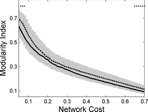 Measures Of Functional Segregation And Integration Of Brain Networks Download Scientific