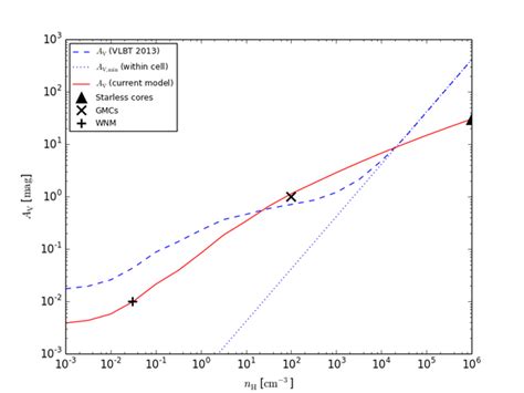 Average Visual Extinction As A Function Of Density The Red Solid Line