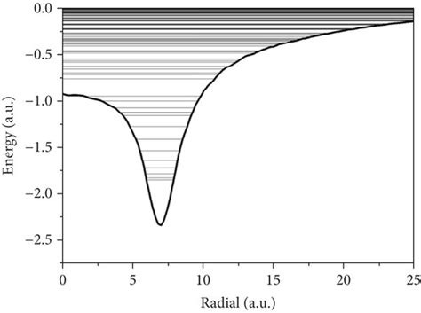 Energy Levels In Spherical Symmetric Potential Received As A Result Of Download Scientific