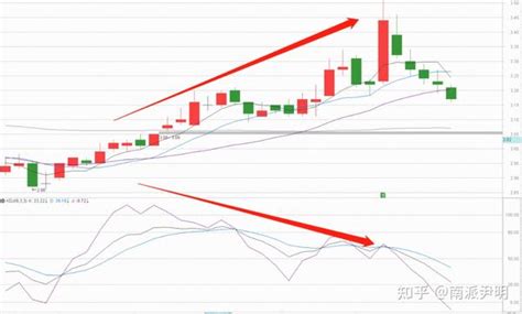炒股必看 随机指标kdj 知乎