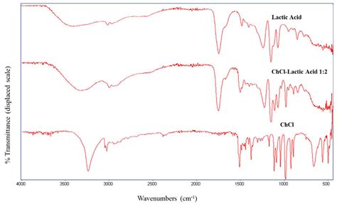 Molecules Free Full Text Choline Chloridelactic Acid Based Nades