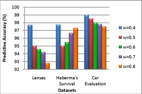 Figure 1 From Association Rule Mining Using Self Adaptive Particle Swarm Optimization Semantic