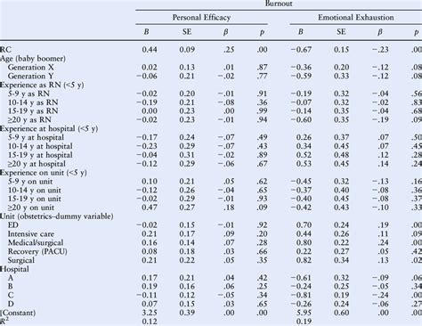 Relational Coordination As A Predictor Of Burnout Download Table