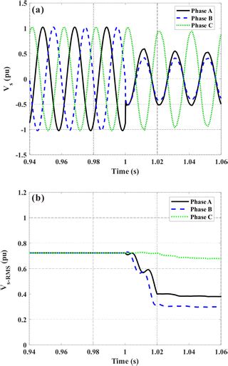 Lvrt Capability Enhancement Of Dfig Based Wind Turbine With Coordination Control Of Dynamic