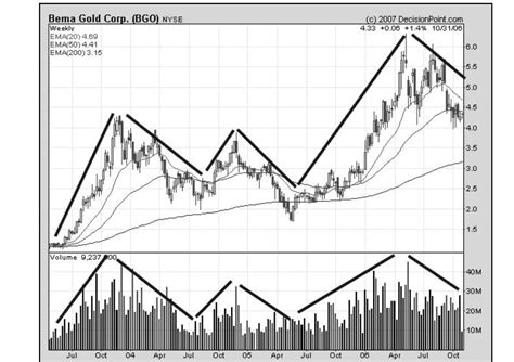 Stock Market Volume Analysis For Beginners