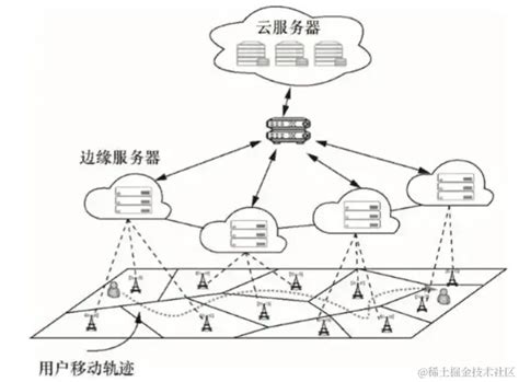 嵌入式系统的未来发展趋势 融合、边缘计算与智能化嵌入式系统作为一种集成了硬件与软件的计算系统，已经在各行各业发挥着至关重 掘金