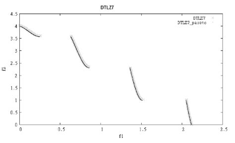 Demcmc Solutions In Benchmark Functions Of Dtlz1 7 The Black Solid Download Scientific Diagram