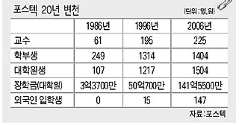 신설·지방대 한계 딛고 세계적 명문 발돋움