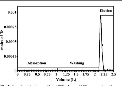 Figure 1 From Uraniumtechnetium Separation For The Urex Process