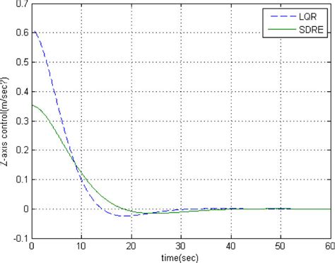 Z Axis Control Variables Change Curve Download Scientific Diagram