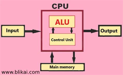 the power of cpu types functions and applications