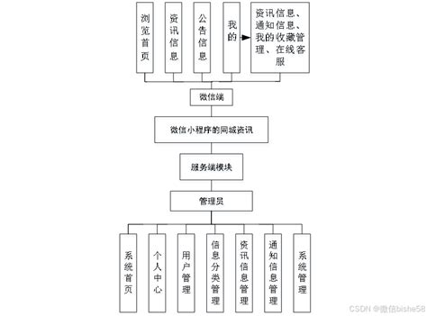 计算机毕业设计之springboot基于微信小程序的同城资讯设计与实现 Csdn博客