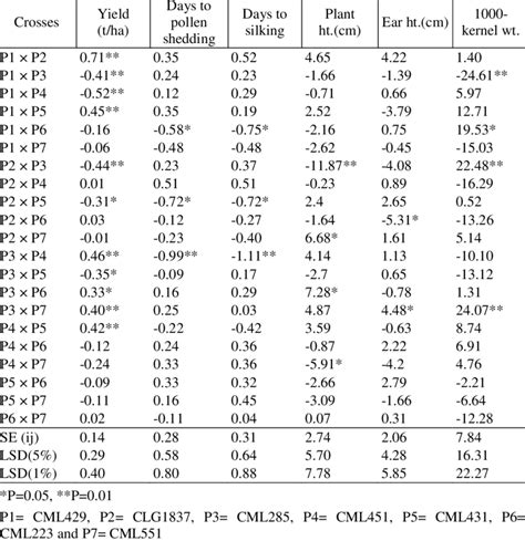 Specific Combining Ability Effects Sca Of The Crosses For Yield And