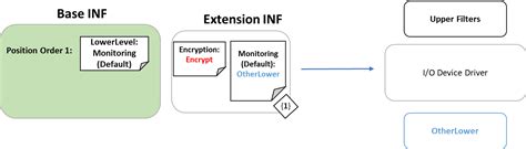 Device Filter Driver Ordering Windows Drivers Microsoft Learn